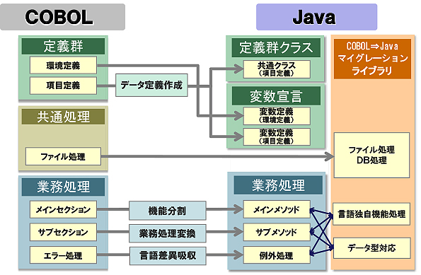 Javaバッチ処理を高速化する技術を開発 COBOLからJavaへの移行に伴う処理速度の低下を解決します｜株式会社日立社会情報サービスのプレスリリース