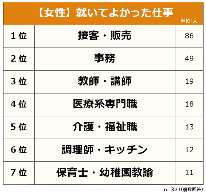 【就いてよかったと思える仕事ランキング】男女500人アンケート調査|株式会社ライズ・スクウェアのプレスリリース