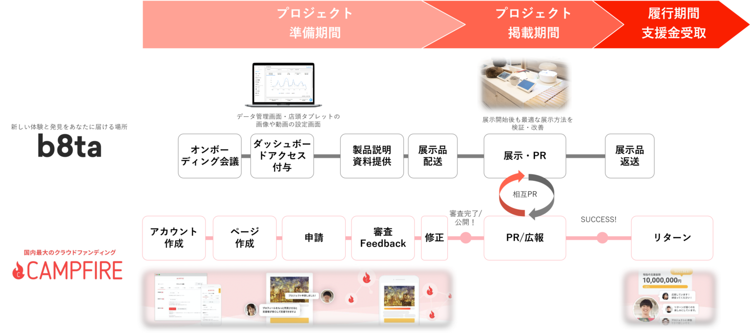 【体験型ストア b8ta(ベータ)】国内最大のクラウドファンディングCAMPFIREとサービス提携。CAMPFIREプロジェクト期間中に、b8ta Tokyoの2店舗に出品できるプラン提供開始 ...