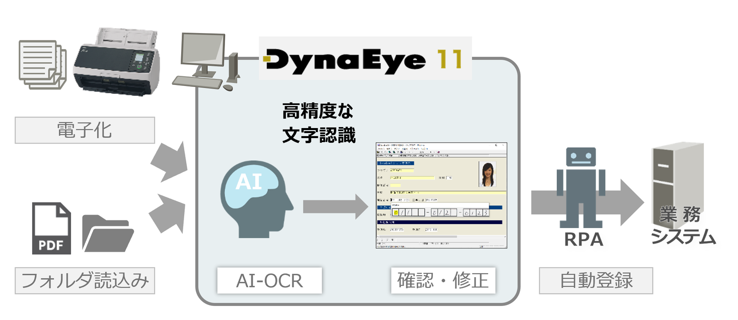 認識精度と定義画面を大幅強化したAI-OCRソフト「DynaEye 11」新発売｜株式会社PFUのプレスリリース