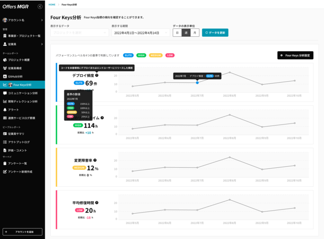 Offers MGR（オファーズマネージャー）、Four Keys分析機能をリリース｜（株）overflow／Offersのプレスリリース