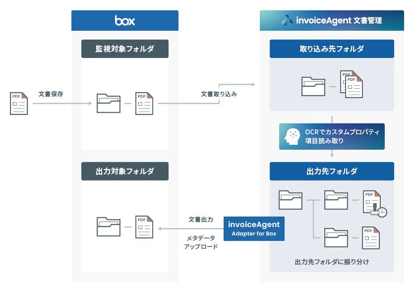 「invoiceAgent文書管理」が「Box」との連携を強化／Boxユーザーの電子帳簿保存法、インボイス制度に対応した適格請求書運用を実現｜ウイングアーク1st株式会社のプレスリリース
