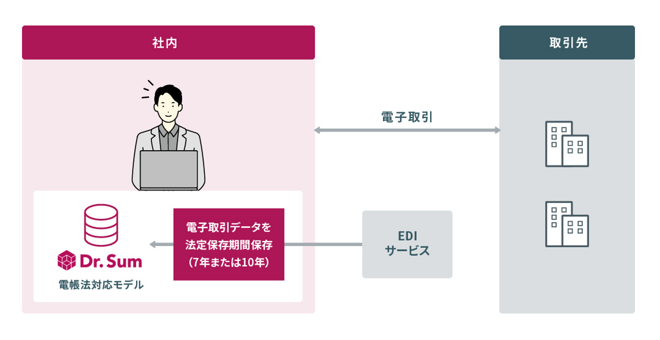 電子帳簿保存法対応の「Dr.Sum」新モデルを提供開始｜ウイングアーク1st株式会社のプレスリリース