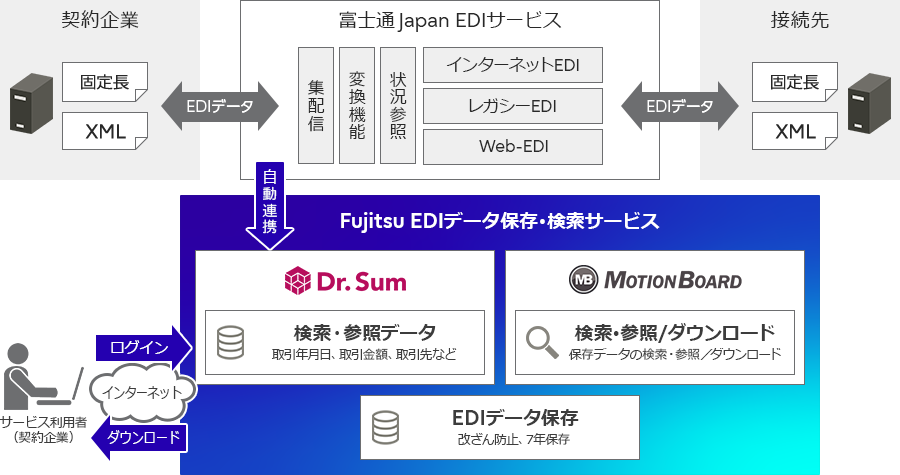 データ分析基盤「Dr.Sum Cloud」と「Fujitsu 流通EDIサービス TradeFront/6G」が連携｜ウイングアーク1st株式会社のプレスリリース