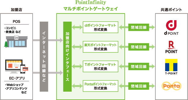 4大共通ポイントを導入できる「PointInfinity マルチポイントゲートウェイ」を提供｜株式会社日立ソリューションズのプレスリリース