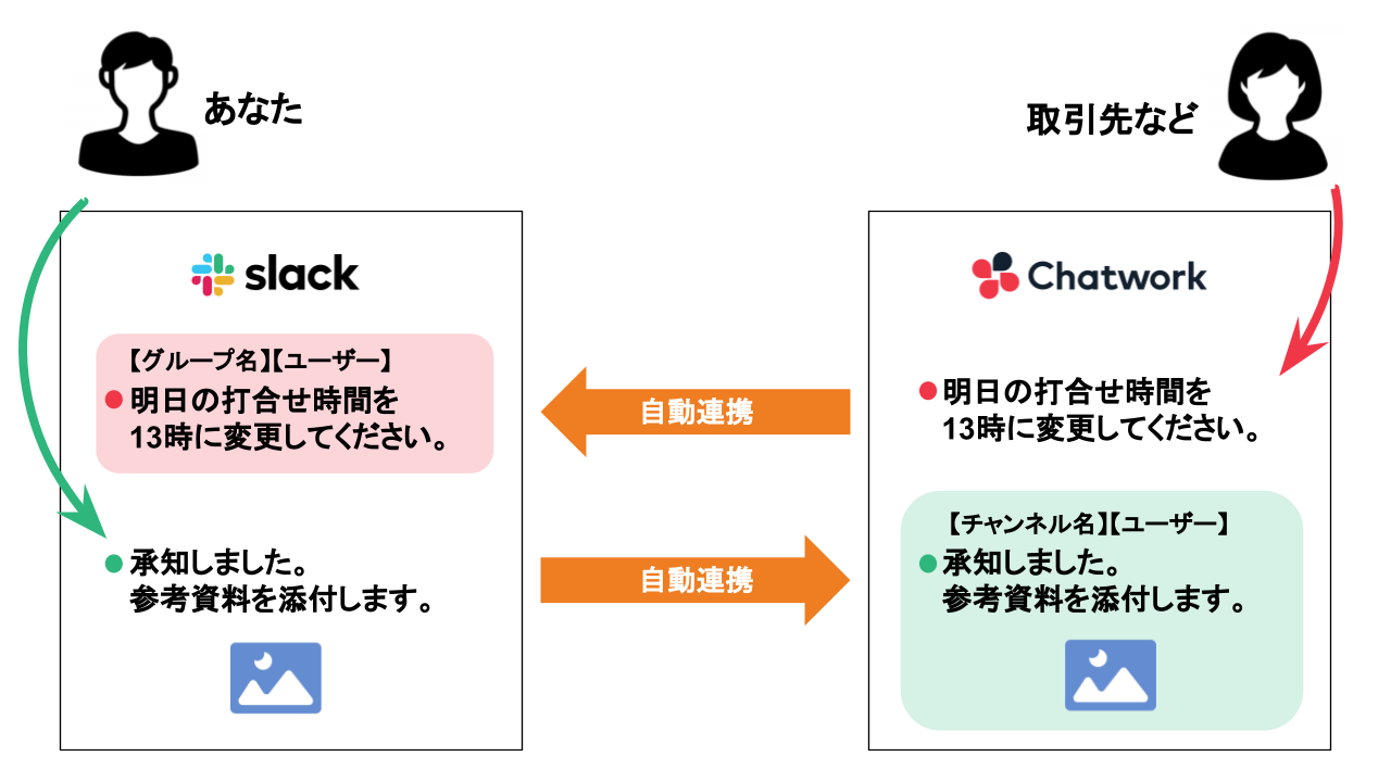 SlackとChatworkをAPI連携する「Chatnect」の機能アップデート版「Chatnect Plus」をリリース｜StrategITのプレスリリース