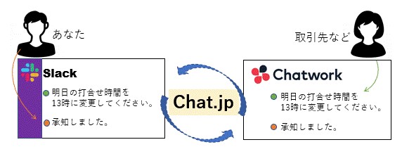 SlackとChatworkを統合する「Chat.jp」のα版をリリース｜StrategITのプレスリリース