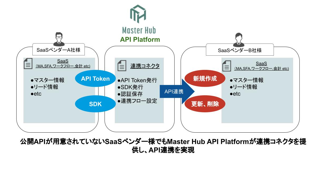 APIエコノミーを先取りしたいSaaSベンダー様向け「Master Hub API Platform」をSaaStainerに掲載開始｜StrategITのプレスリリース