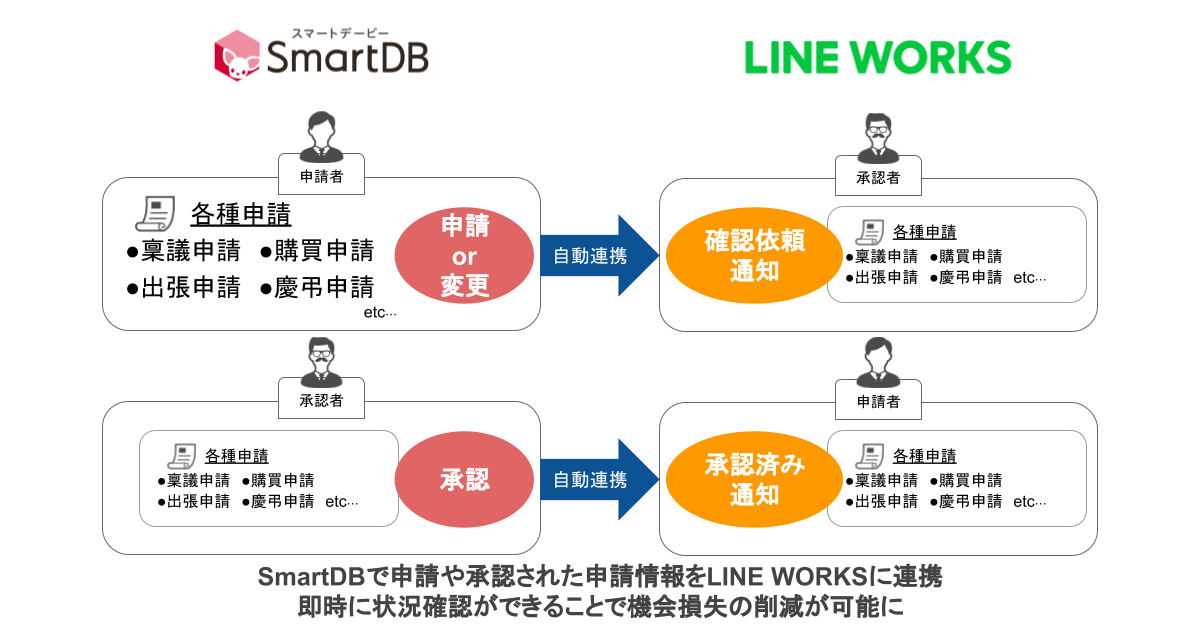 ワークフロー申請承認依頼を自動API連携し通知する「SmartDB to LINE WORKS」をSaaStainerに掲載開始｜StrategITのプレスリリース