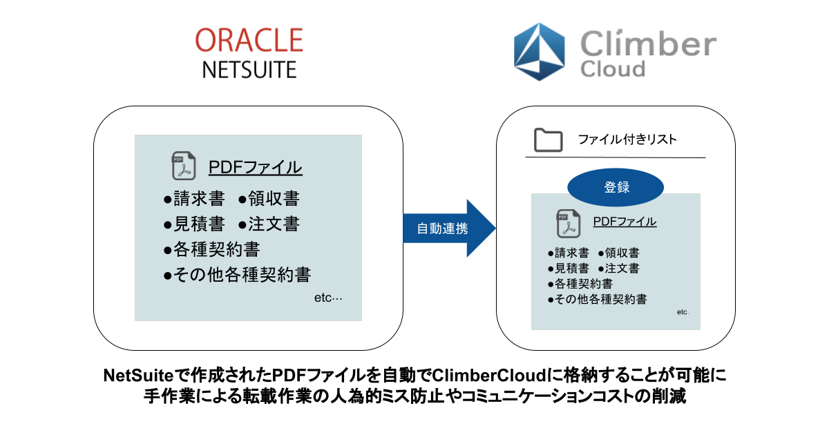 PDFファイルを自動API連携し格納する「Oracle NetSuite to ClimberCloud」をSaaStainerに掲載開始｜StrategITのプレスリリース