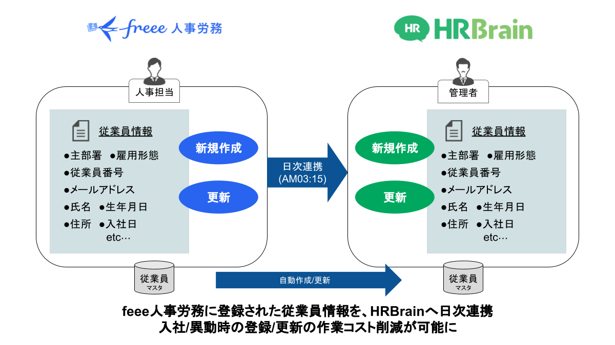従業員情報をAPI連携する「freee人事労務 to HRBrain」をリリース｜StrategITのプレスリリース