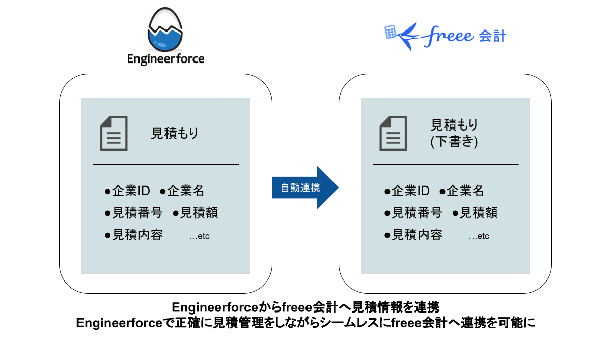 見積もり情報をAPI連携する「Engineerforce to freee会計」をSaaStainerに掲載開始｜StrategITのプレスリリース