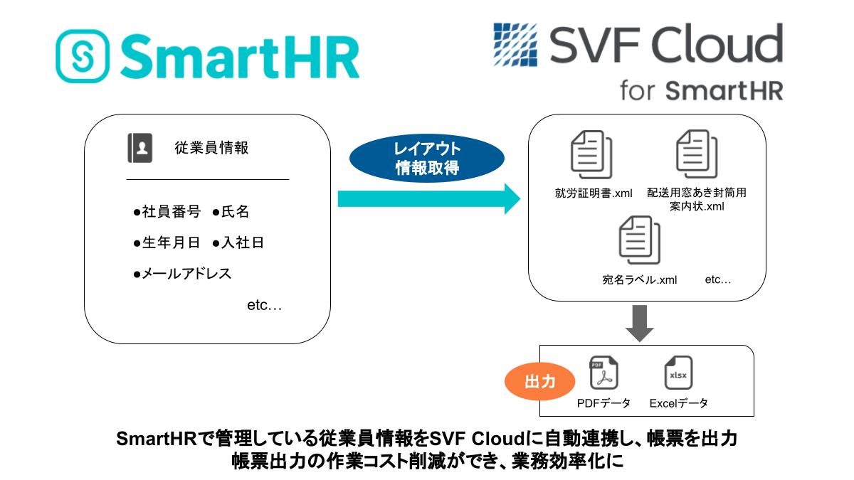 従業員情報の帳票出力を実現する「SVF Cloud for SmartHR」をリリース｜StrategITのプレスリリース