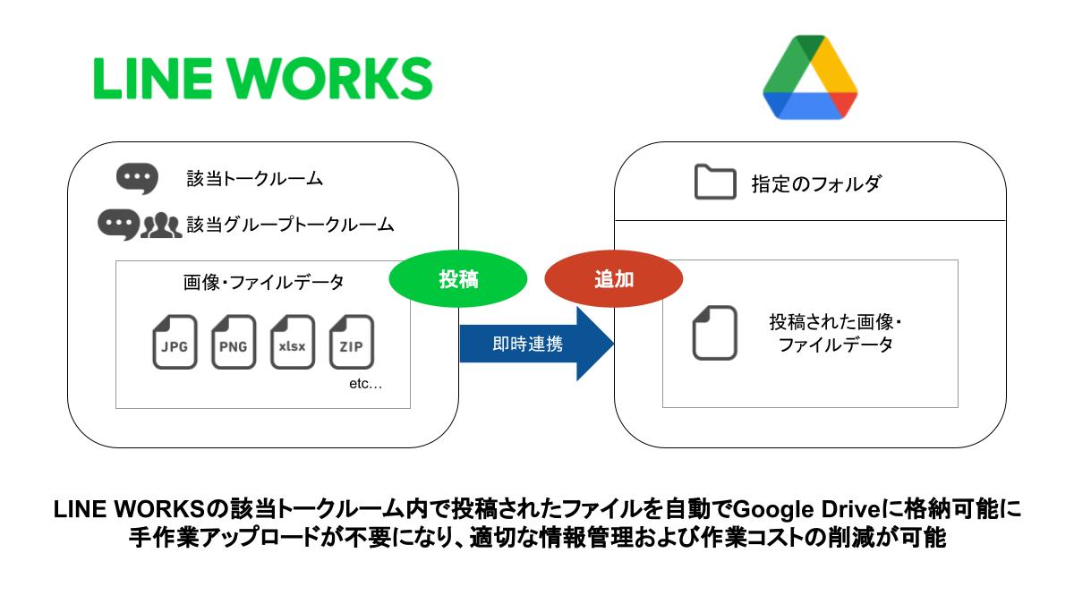投稿されたファイルを自動API連携し格納する「LINE WORKS to Google Drive」をリリース｜StrategITのプレスリリース