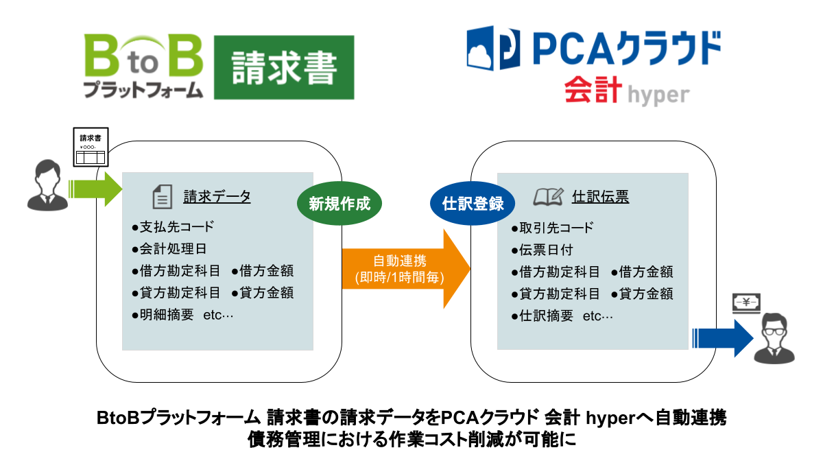 請求データと会計をAPI連携する「BtoBプラットフォーム 請求書 to PCAクラウド 会計 hyper」をリリース｜StrategITのプレスリリース
