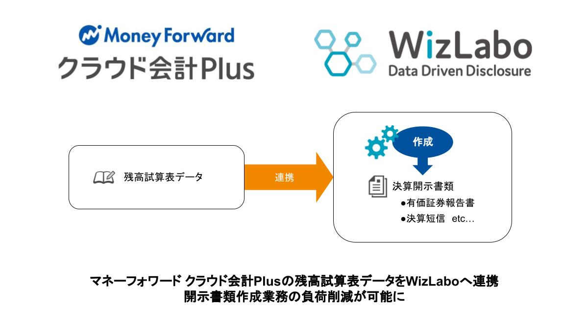 会計データが宝印刷 提供の統合型ビジネスレポートシステム「WizLabo」とAPI連携する「マネーフォワード クラウド会計Plus to WizLabo」をリリース｜StrategITのプレスリリース