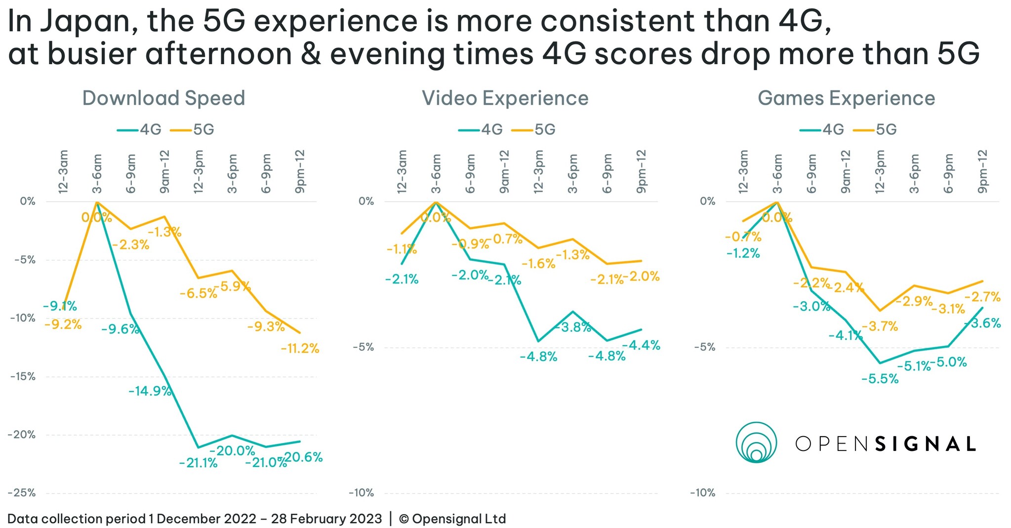 Opensignal、最新の4G・5Gエクスペリエンス分析結果を発表｜Opensignalのプレスリリース