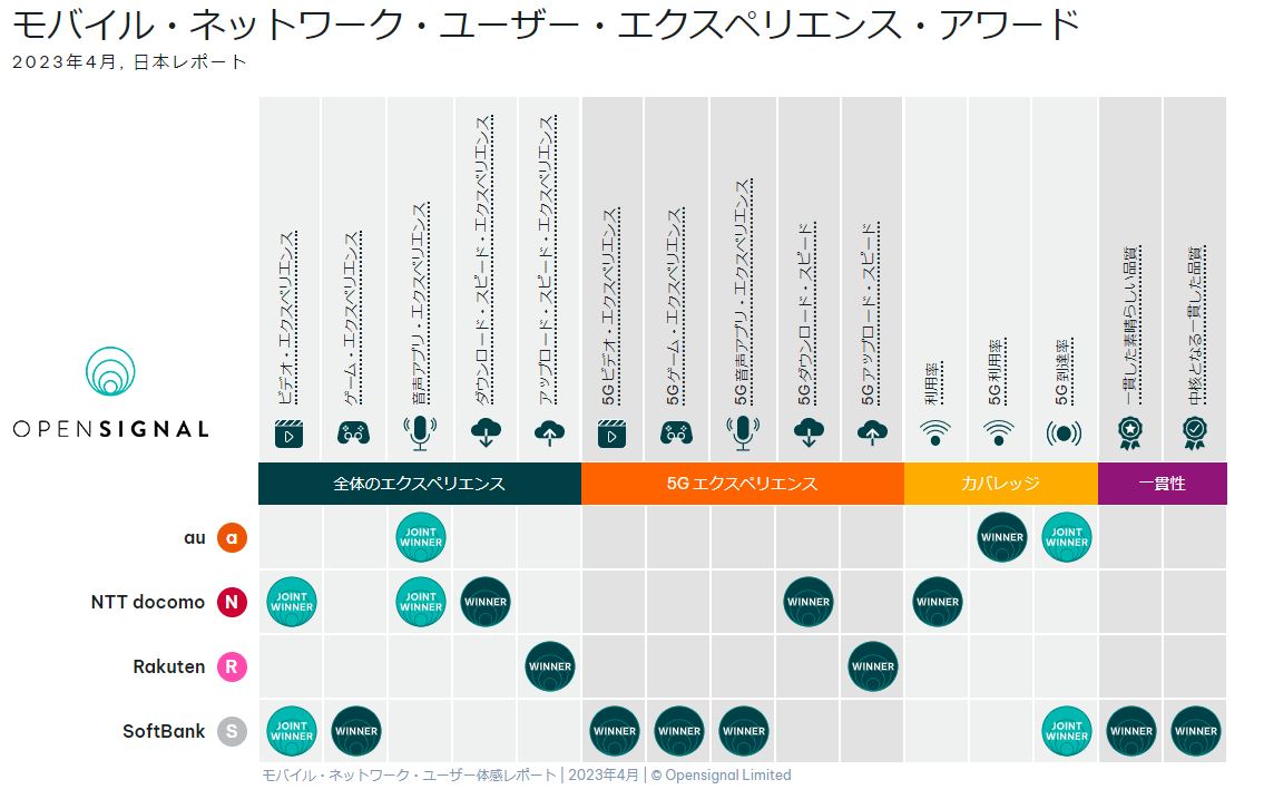 Opensignal、最新の日本のモバイル・ネットワーク・エクスペリエンス分析レポートを発表｜Opensignalのプレスリリース