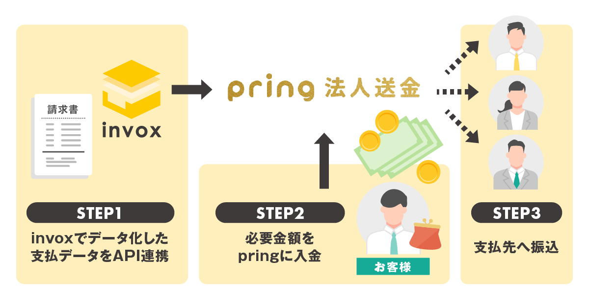 「pring法人送金」と「invox受取請求書」のAPI連携で、請求書の受取から振込（支払）を自動化し、振込手数料まで削減｜Deepworkのプレスリリース