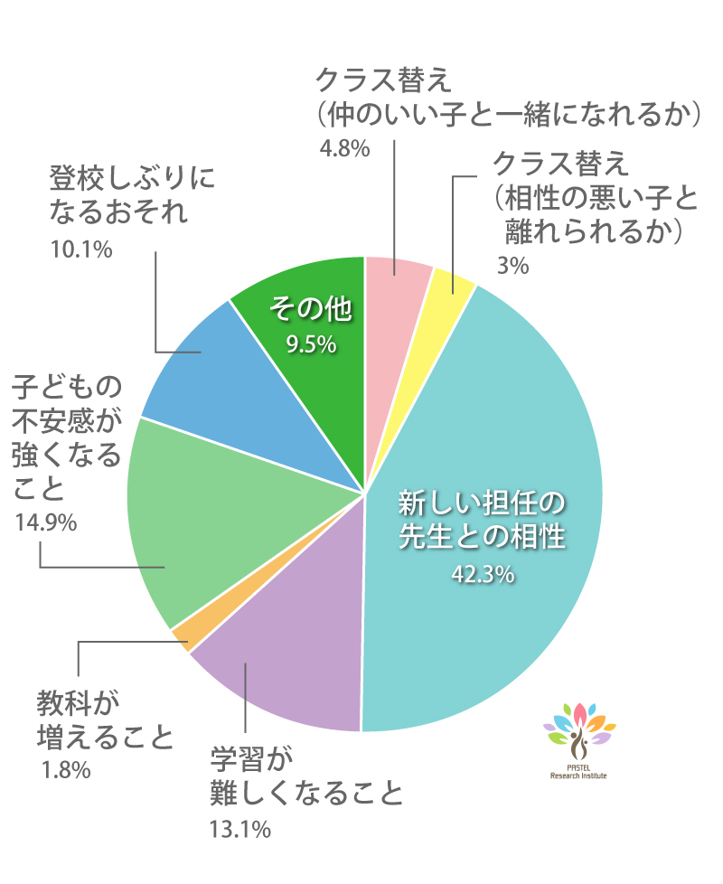 【9割の親が進級に心配や悩みがあると回答】小学生の発達障害グレーゾーンの子の進級に関するアンケート結果発表|株式会社パステルコミュニケーション