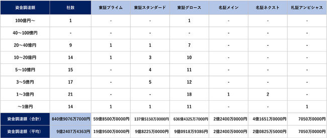 【2022年IPO総まとめ】国内IPO企業数は91社！監査法人、主幹事、シ団シェアは？【Next IPO Club／IPOレポート Vol.008】｜IR Roboticsのプレスリリース