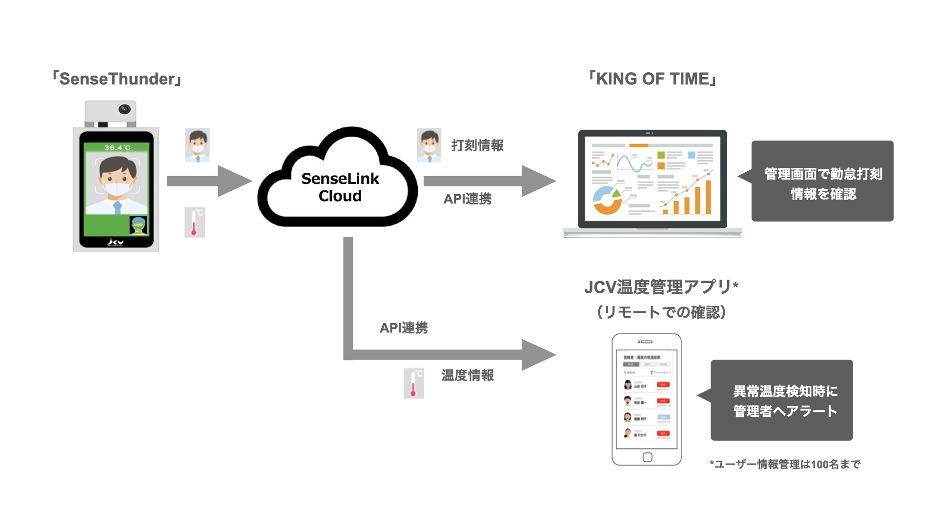 JCV SenseThunderとクラウド型勤怠管理システム「KING OF TIME」が連携｜JCVのプレスリリース