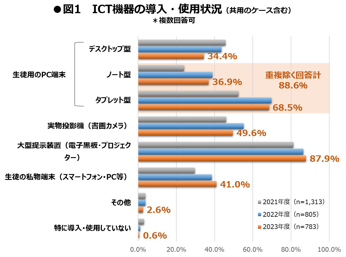 【2023年度】全国の高等学校におけるICT活用実態調査――「1人1台」端末配備の主流化と問われる活用場面の見きわめ｜株式会社旺文社のプレスリリース