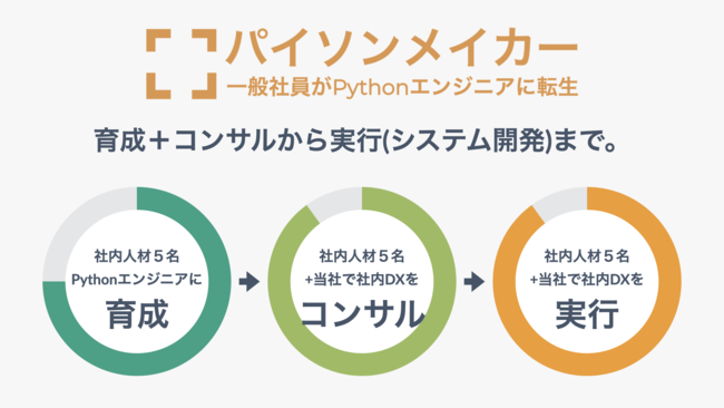 堀江貴文プロデュース、一般社員がPythonエンジニアに転生する法人向けDX支援サービス「パイソンメイカー」提供開始 - ZDNET Japan