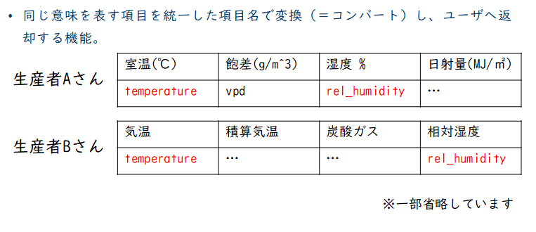 スマート農業・農業支援サービスの実装及び普及展開における課題である、データ加工を簡易に行うためのツール群「RightARM for WAGRI ...