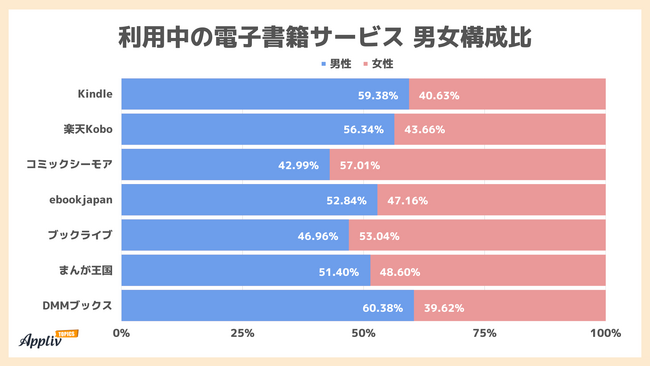 電子書籍の利用実態調査 利用中が35.13％ ユーザーの過半数が紙より電子を使用 人気サービスは「Kindle」（Appliv TOPICS調べ）｜ナイル株式会社のプレスリリース