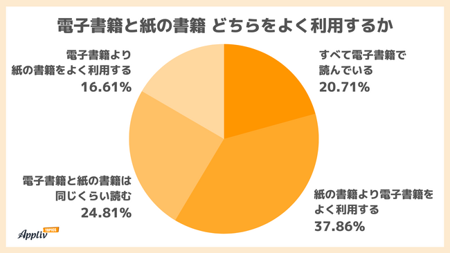 電子書籍の利用実態調査 利用中が35.13％ ユーザーの過半数が紙より電子を使用 人気サービスは「Kindle」（Appliv TOPICS調べ）｜ナイル株式会社のプレスリリース