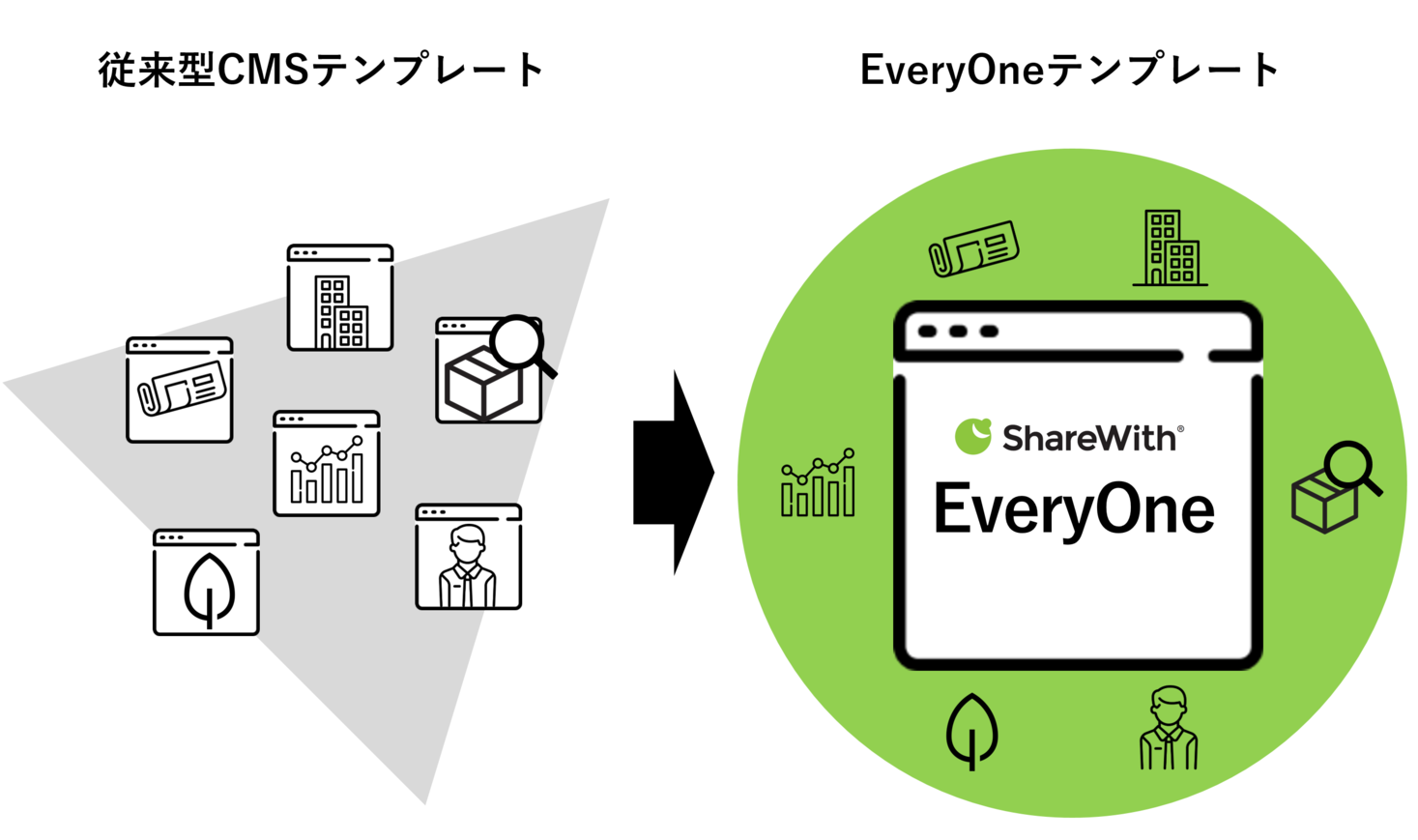 上場企業No.1 クラウドCMS 「ShareWith®」逆発想のテンプレート 「EveryOne」 を開発｜野村インベスター・リレーションズのプレスリリース