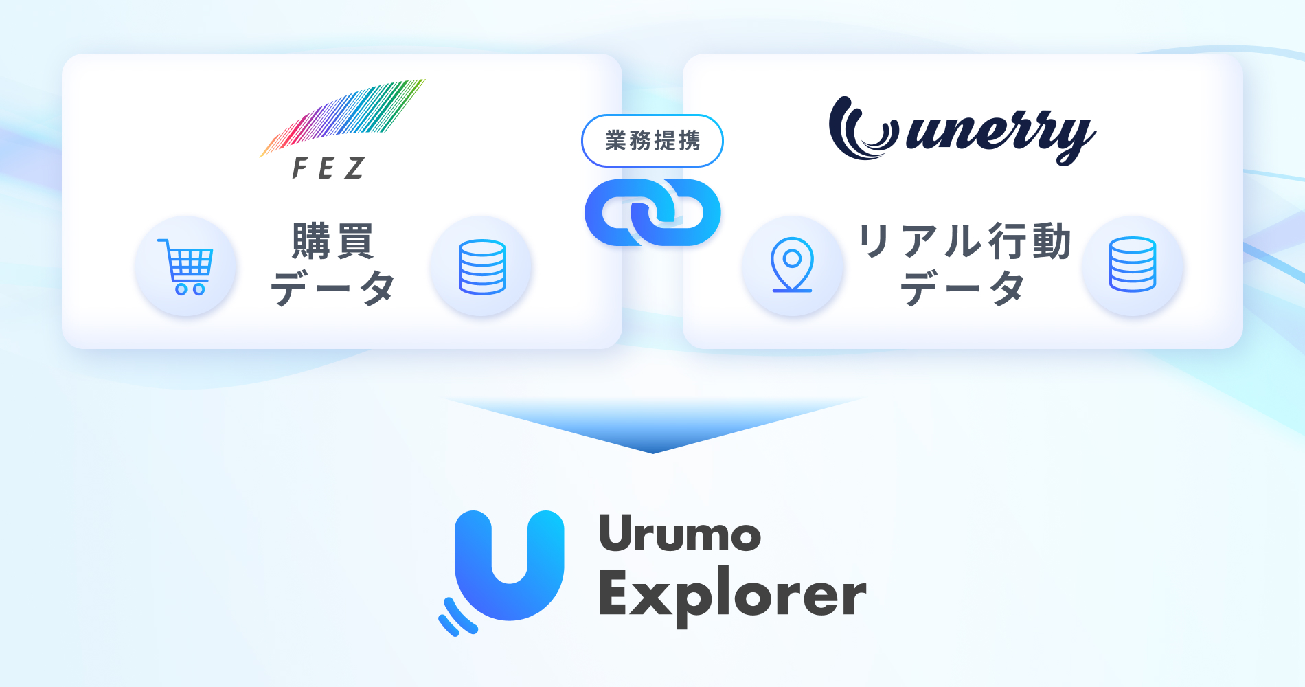 フェズ、unerryと業務提携 、購買データ×リアル行動データで顧客像を可視化する新ツール「Urumo Explorer」を提供開始｜株式会社フェズのプレスリリース