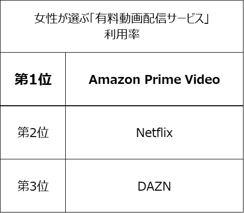 有料動画配信サービス利用経験がある人は43.3％、1日平均視聴時間は「1時間以上2時間未満」が最多／利用率第1位は「Amazon Prime Video」、満足度第1位は「Netflix ...