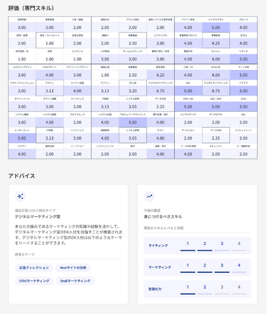 CloudFit、ChatGPT技術を応用した対話型ケーススタディによってDX人材のスキルを評価するサービス「DX Scores 2.0」のクローズドβ版を提供開始｜株式会社CloudFitの ...
