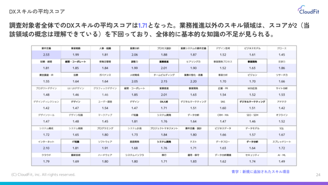 CloudFit、1,694名を対象にしたDXスキルの実態調査に基づく『DX人材スキルレポート2023』を公開｜株式会社CloudFitのプレスリリース