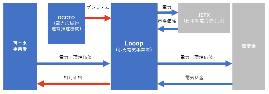 FIP/FIT変換サービス 「Looop FITプレミアム」開始｜株式会社Looopのプレスリリース