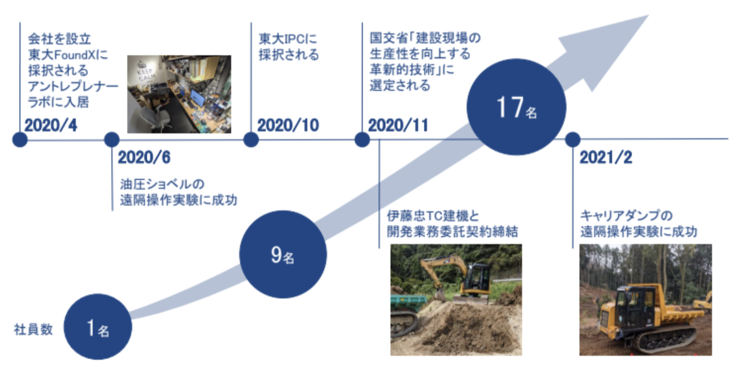 建設現場のDXを推進するため建機の遠隔操作と自動運転を手掛けるARAVが資金調達｜ARAV株式会社のプレスリリース