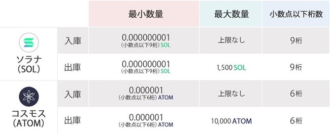 ソラナ（SOL）、コスモス（ATOM）入出庫サービス開始のお知らせ (2024年3月1日) - エキサイトニュース