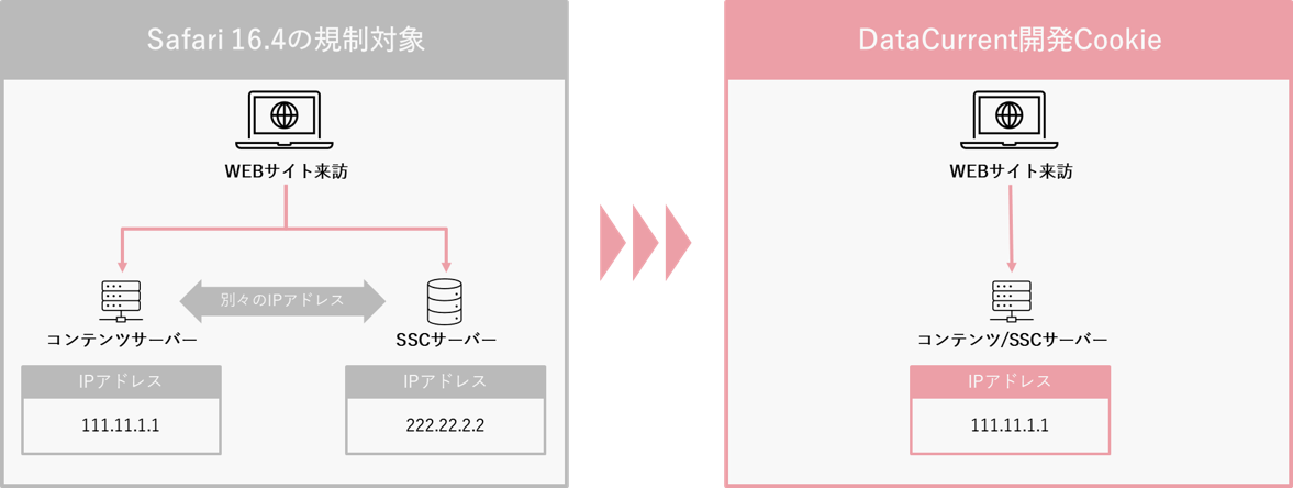 DataCurrent、最新のITPに対応したCookieを開発し、クロスドメイントラッキング可能な分析スキームの提供を開始｜株式会社DataCurrentのプレスリリース