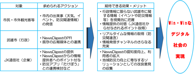 【JX通信社】全国初！！佐賀県武雄市と地域参加型ニュースアプリ「NewsDigest」を活用し、災害時における情報収集・発信に関するデジタル化推進に向けた協定を締結します｜JX通信社のプレスリリース