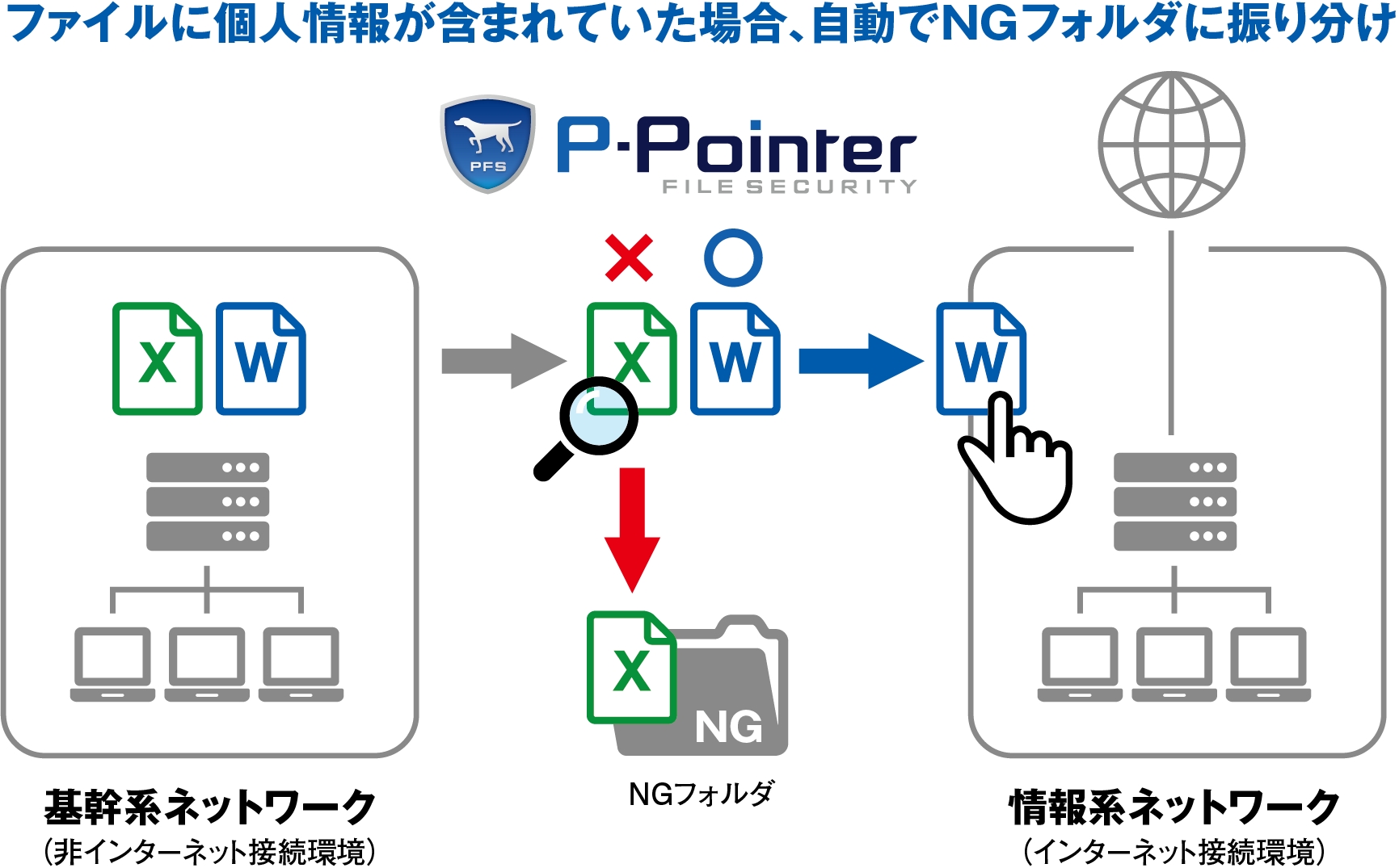 アララ、個人情報検出「P-Pointer File Securityネットワーク分離支援パック」を提供開始｜アララ株式会社のプレスリリース