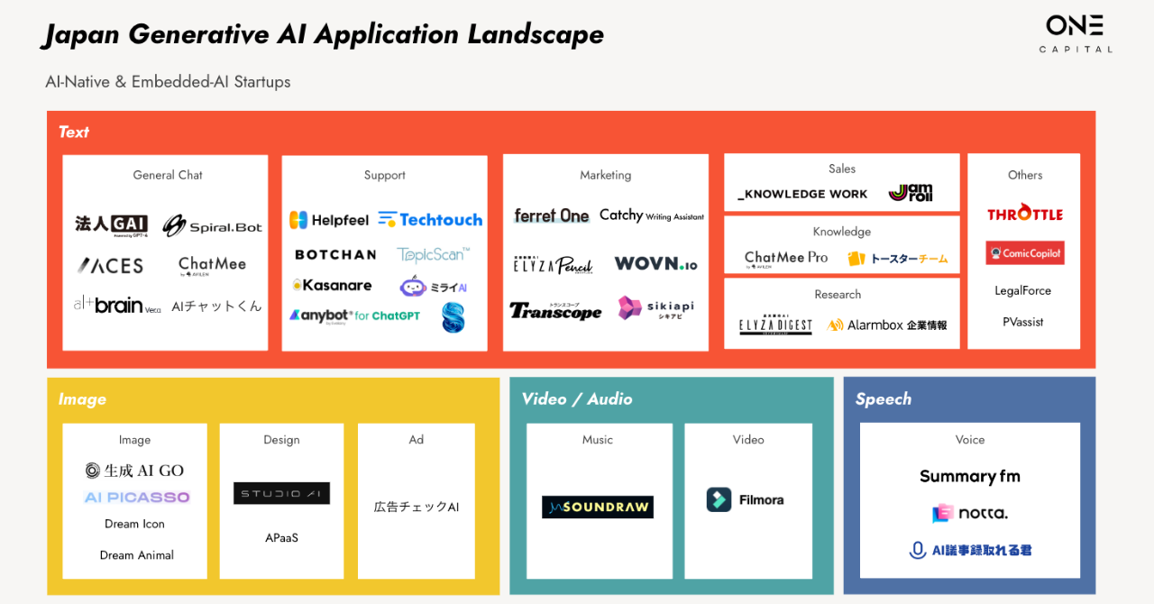 独立系VCのOne Capital、生成AI×SaaSをまとめたカオスマップ「Japan Generative AI Application Landscape」を公開｜One Capital ...