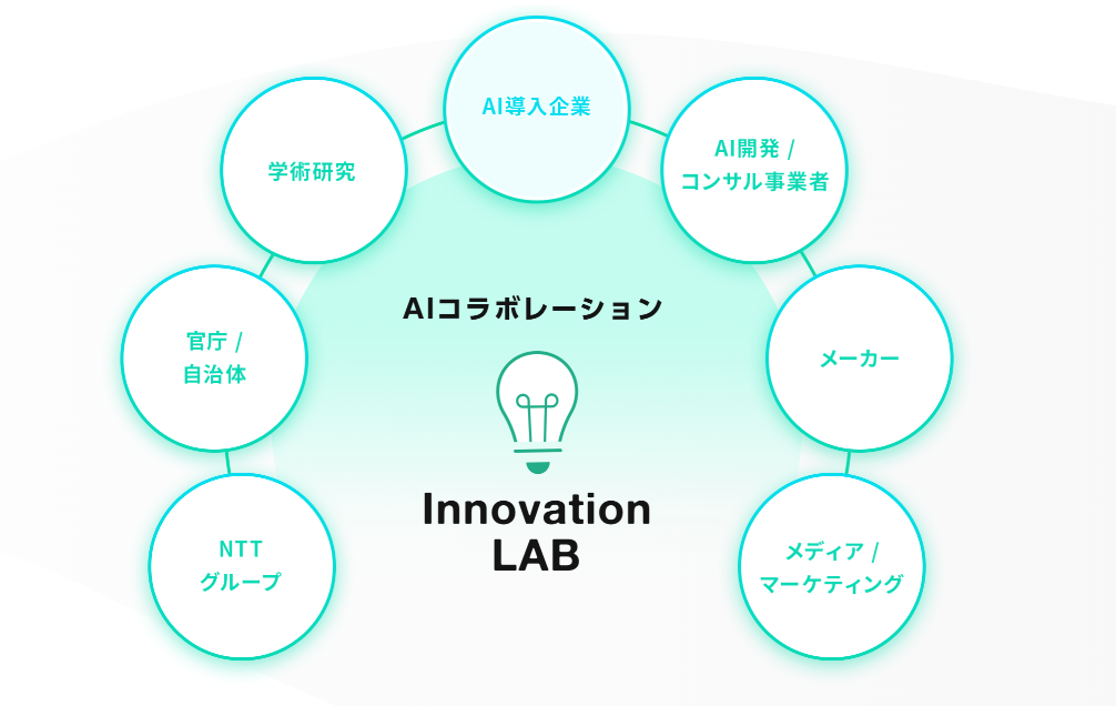 株式会社Roxyは、NTTPCのAIコラボレーションプログラム「Innovation LAB」に参加します｜株式会社Roxyのプレスリリース