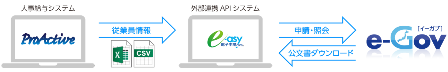 「e-asy電子申請.com」と「ProActive E2」連携ソリューションの提供を開始｜株式会社 小林労務のプレスリリース