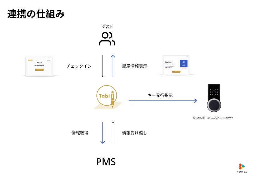 [連携開始のお知らせ] チェックインシステムTabiqが、Glamo Smart Lockと連携。｜株式会社リクリエのプレスリリース