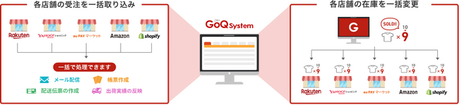 通販一元管理システム「GoQSystem」が「Shopify」と正式連携！併せて料金プランを改定し、「Shopify」は無料で連携可能に。 - CNET Japan
