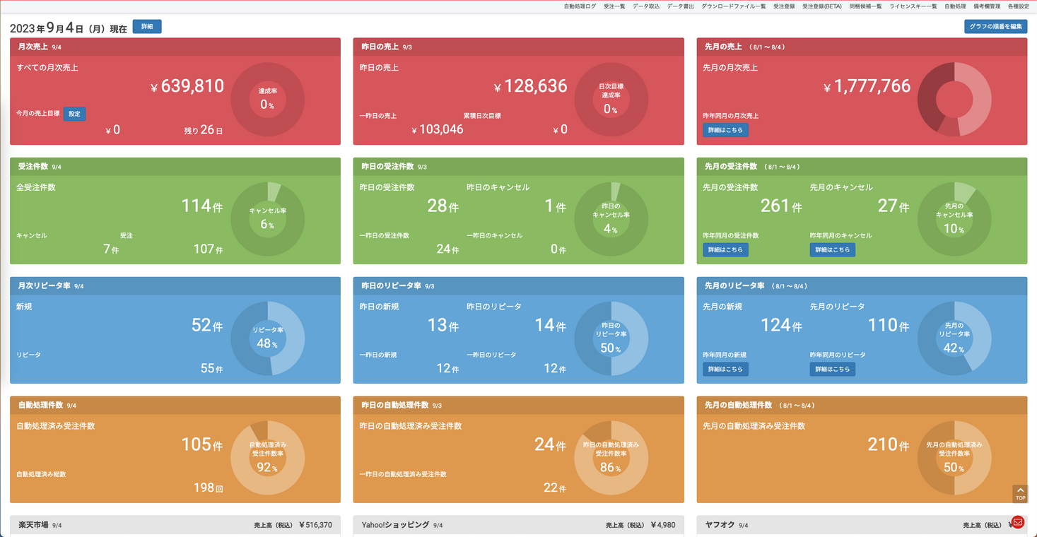 EC一元管理システム「GoQSystem」、受注処理の自動化率を可視化する機能をリリース！ 業務効率化の指標に。｜株式会社GoQSystemのプレスリリース