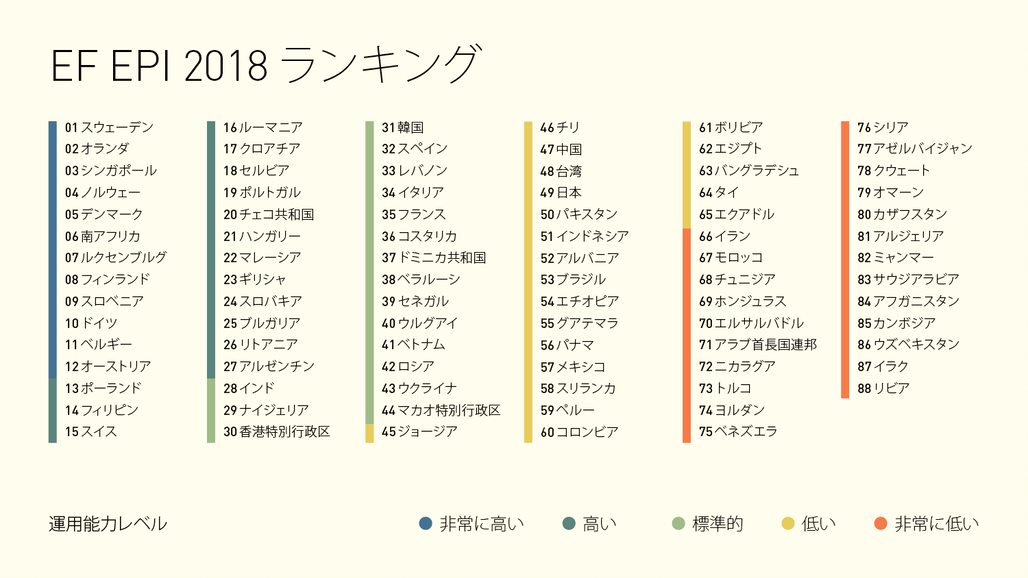 世界規模の英語能力ベンチマーク「EF EPI英語能力指数2018年版」が公開｜イー・エフ・エデュケーション・ファースト・ジャパン株式会社の ...