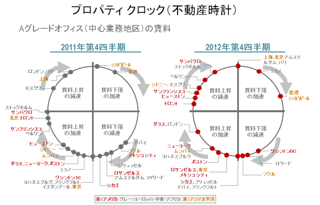 世界のオフィス賃料動向を見える化 プロパティ クロック*（不動産時計）の最新版を発表｜JLLのプレスリリース